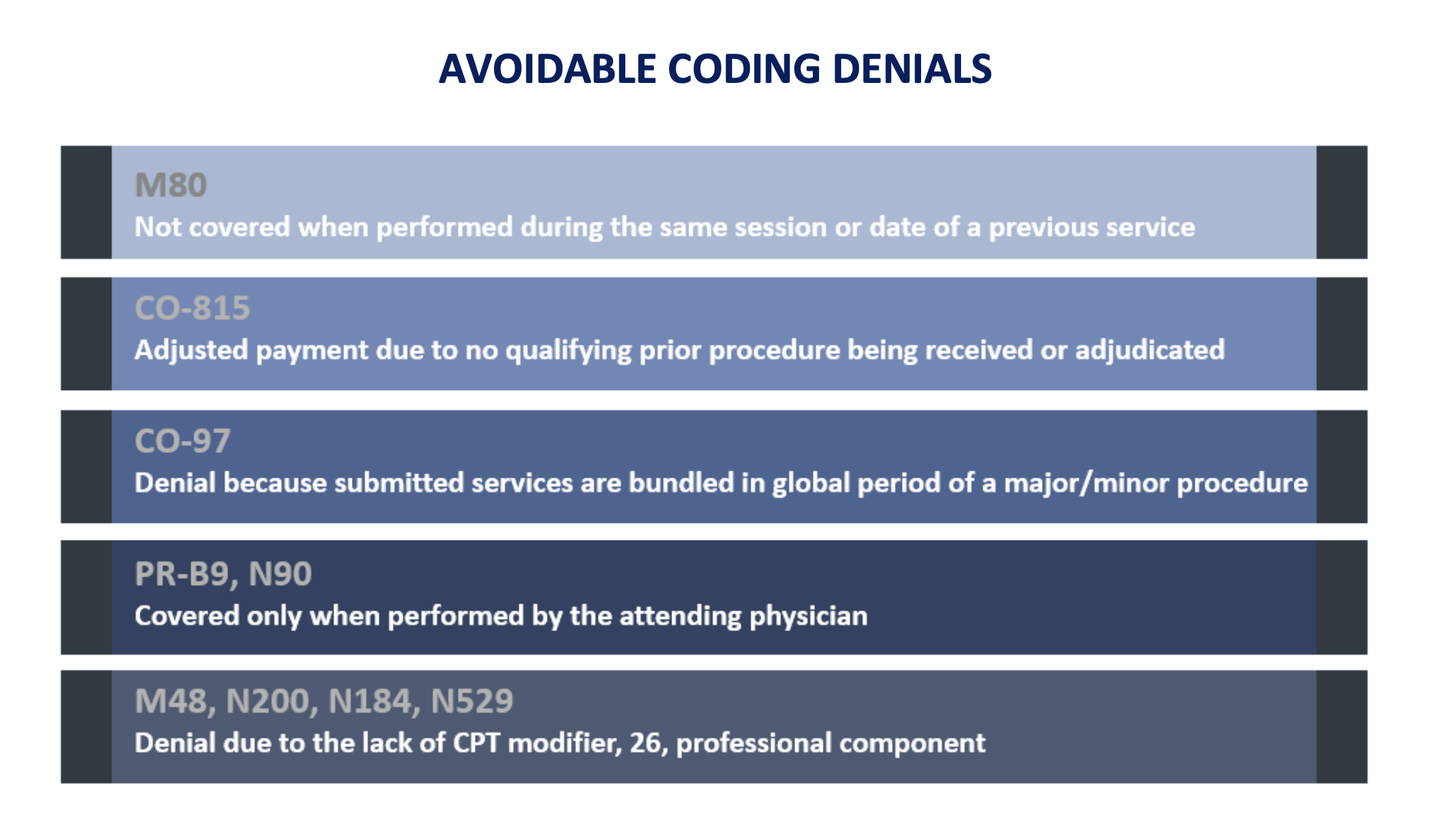 ABCs of Coding Denials: Avoidable, Burdensome, and Costly