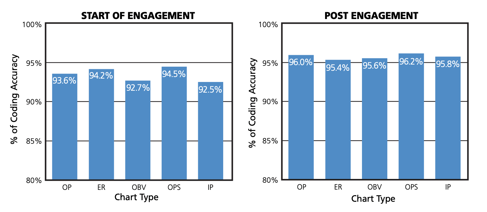 Healthcare System Improves Coding Quality And Optimizes Reimbursement 8781